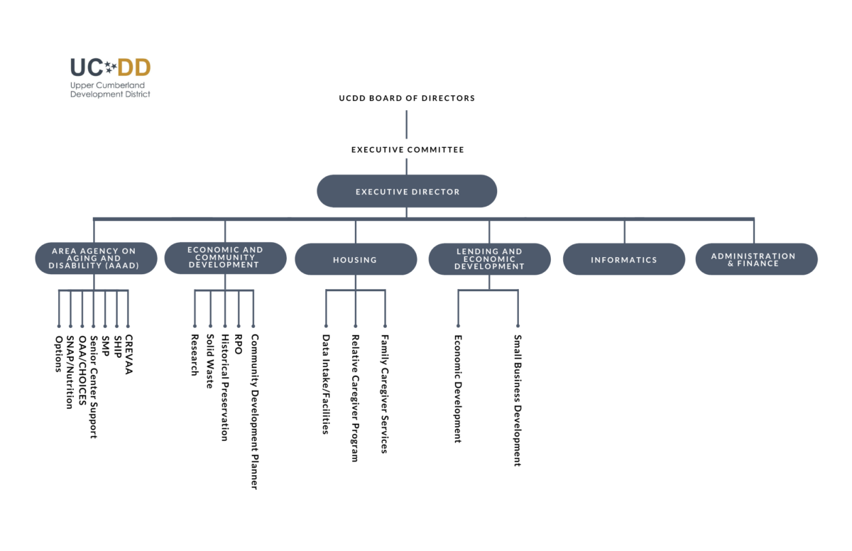 About UCDD – Upper Cumberland Development District